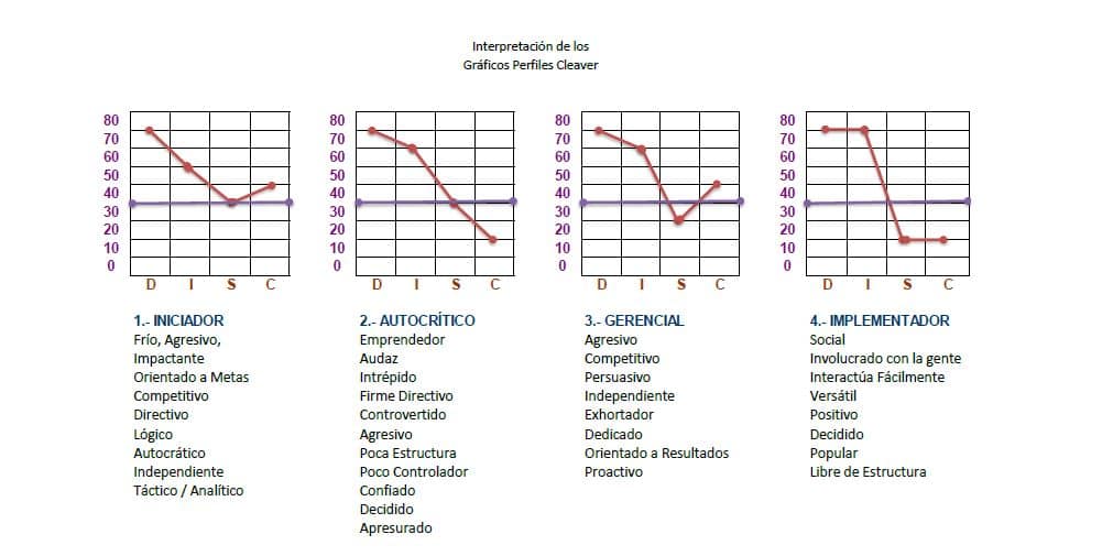Test Cleaver – DISC – Cencolp Educación