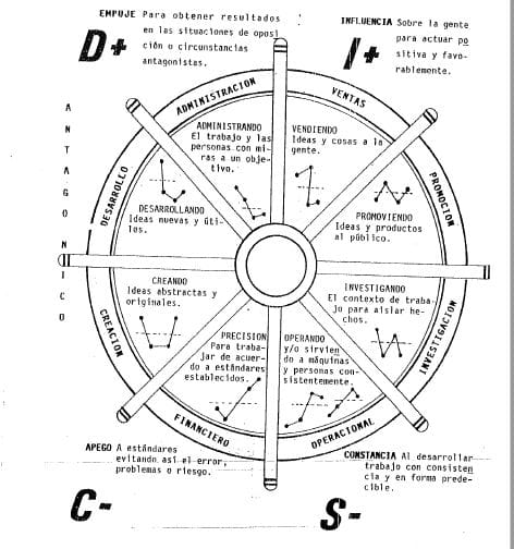 Test Cleaver – DISC – Cencolp Educación